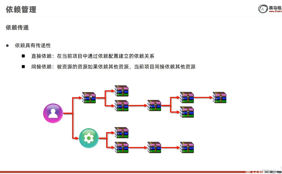 Maven高级(多模块开发)(依赖传递)( 继承与聚合)(属性(版本属性、配置资源属性、多环境开发、跳过测试))(私服)maven 多模块 依赖传递 Csdn博客