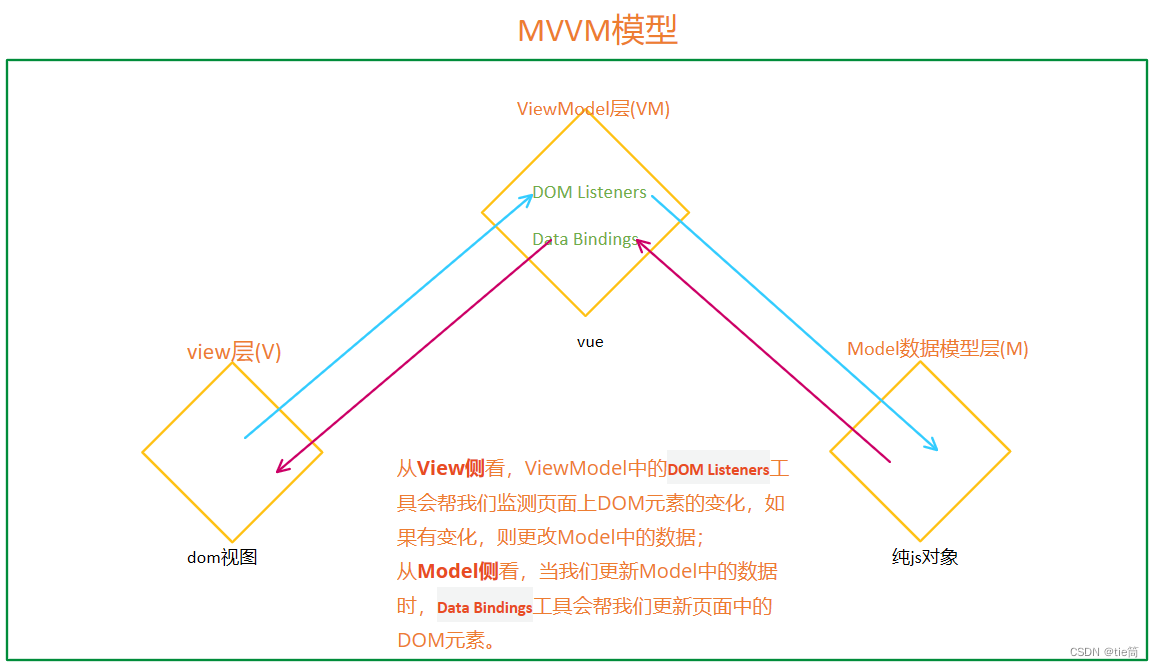 MVVM模型-CSDN博客