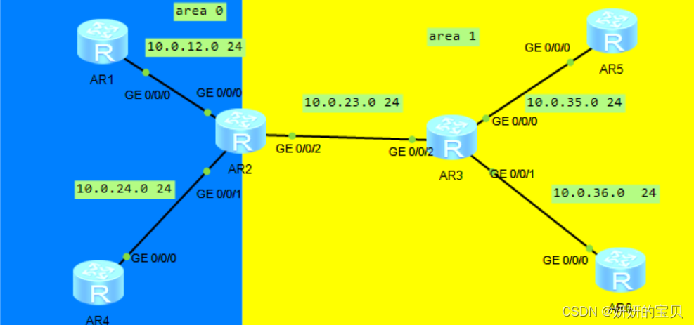 OSPF认证_ospf认证方式-CSDN博客