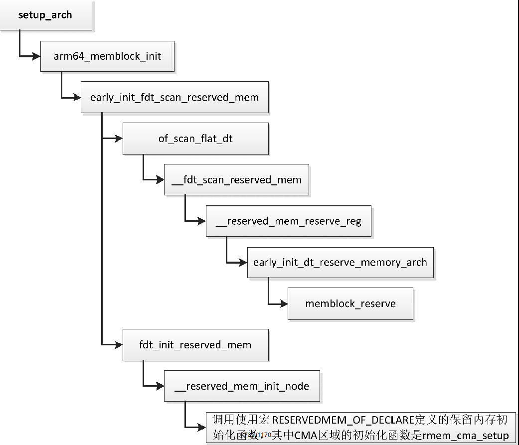 Linux内核机制总结内存管理之连续内存分配器(二十七)_linux,cma-default-CSDN博客