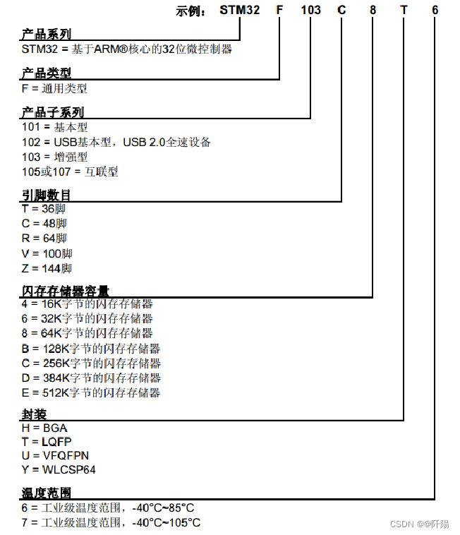 Stm32f103c8t6板子介绍 Csdn博客 7763