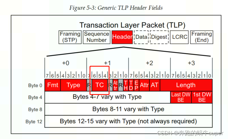 PCIe分层结构简介_pcie v3.0物理层-CSDN博客