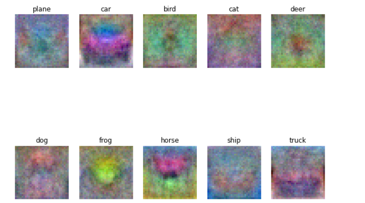 CS231n-assignment1-SVM和SoftMax_from builtins import range import numpy as np from-CSDN博客