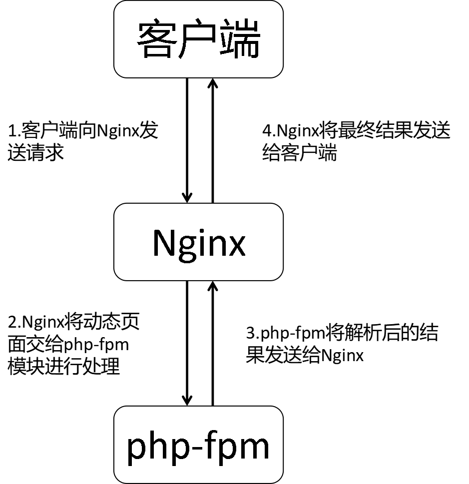 Lnmp详解（四）——lnmp原理与简单部署lnmp架构原理 Csdn博客 