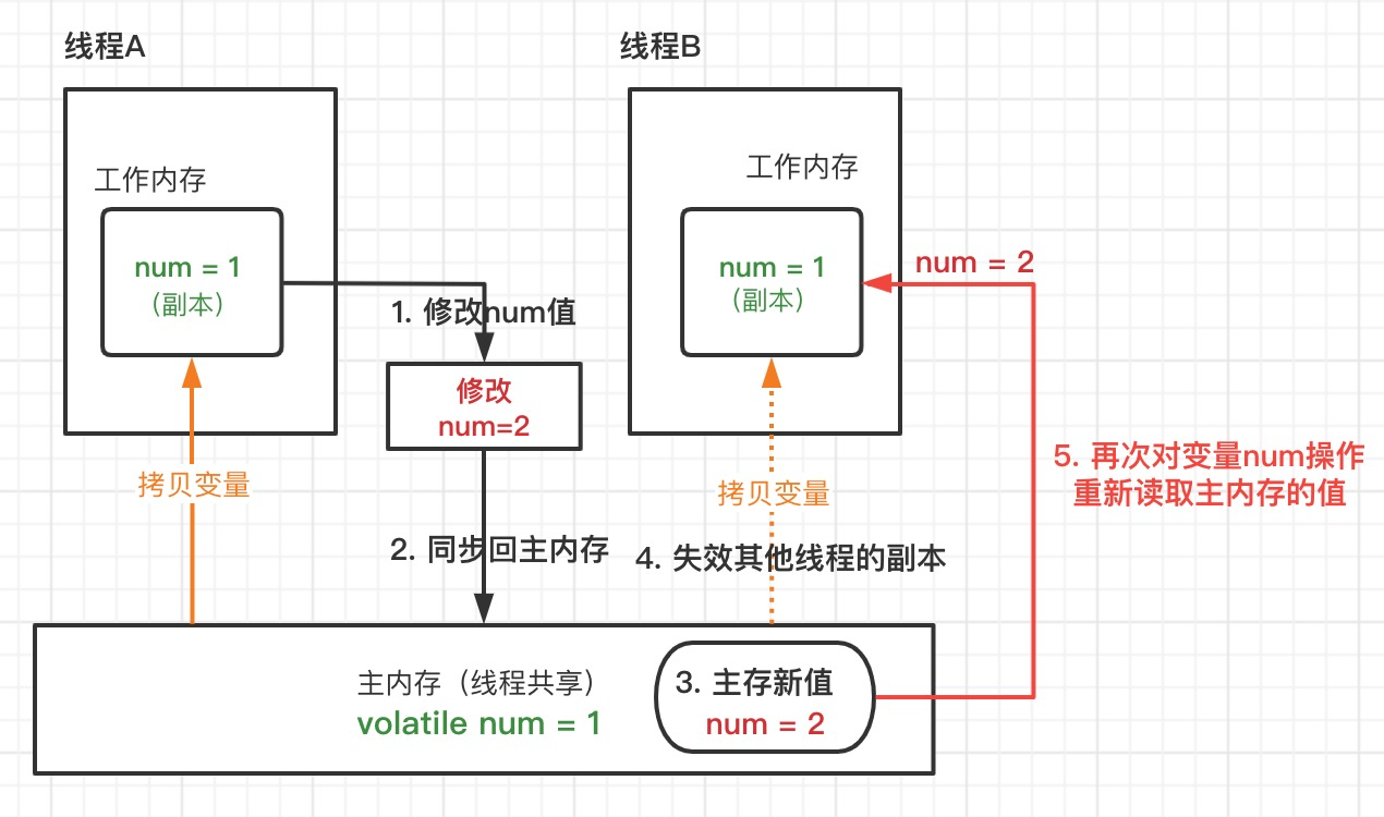 Jmm（java内存模型）——附图文说明 Csdn博客