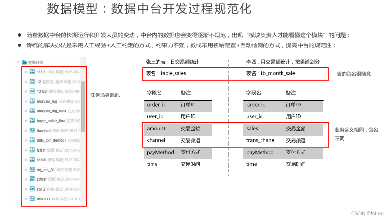 数据中台建设 Csdn博客 