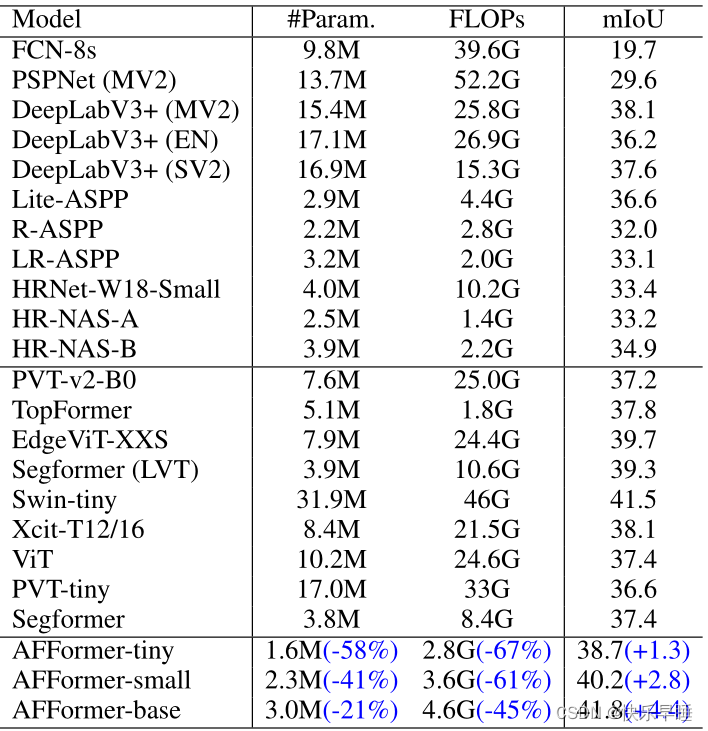 【论文翻译】AFFormer：Head-Free Lightweight Semantic Segmentation with Linear ...