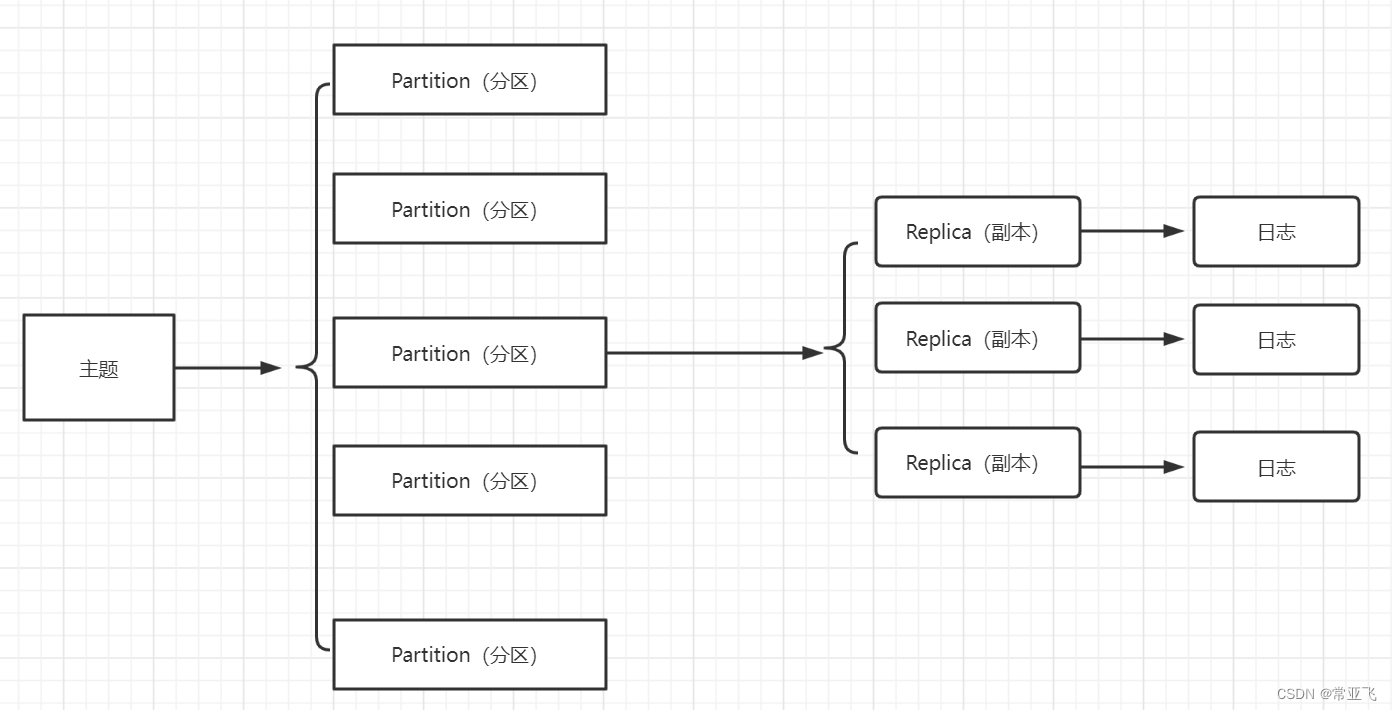 Kafka关键点总结 主题和分区 Kafka 分区和主题 Csdn博客