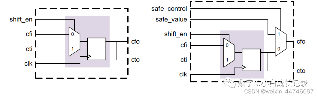 DFT学习记录----Wrapping Cores（三）_wrapper cell-CSDN博客