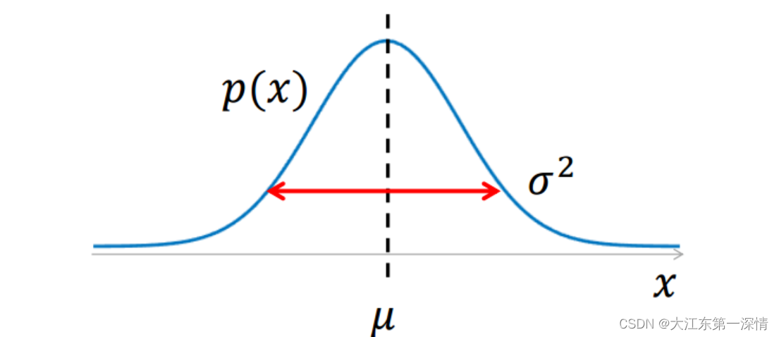 正态分布（normal Distribution） Csdn博客 
