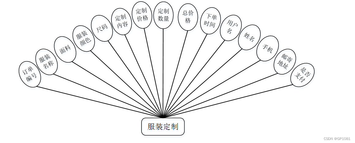 ssm服装定制系统egfm3【独家源码】 应对计算机毕业设计困难的解决方案_如梧程序设计的博客-CSDN博客