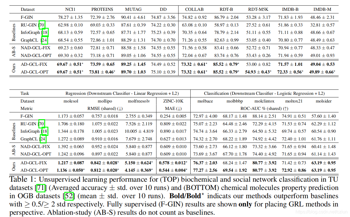 【论文阅读】AD-GCL：Adversarial Graph Augmentation to Improve Graph Contrastive Learning_gclad-CSDN博客