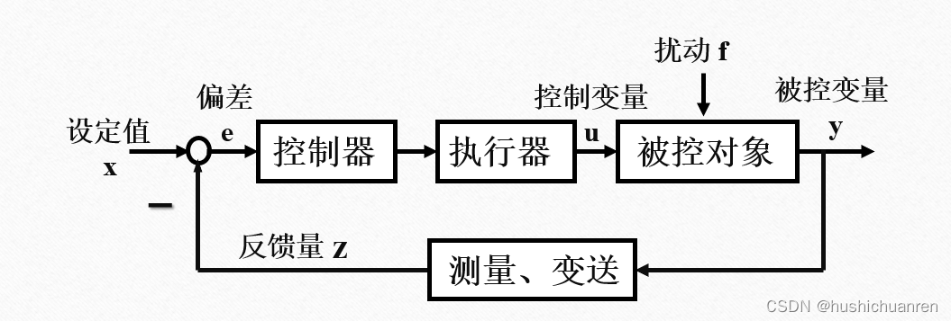 使用matlab来实现自动控制系统的建模使用一个自动控制系统建立系统数学模型利用matlab辅助工具绘制系统根轨迹分析 Csdn博客