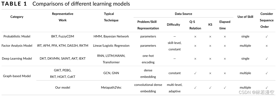 Knowledge Structure Enhanced Graph Representation Learning Model for Attentive Knowledge Tracing ...