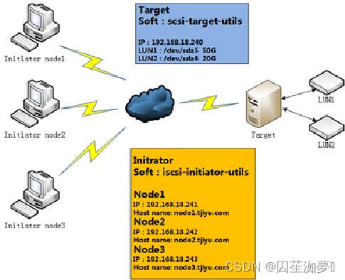 Docker实战-ISCSI_docker iscsi-CSDN博客