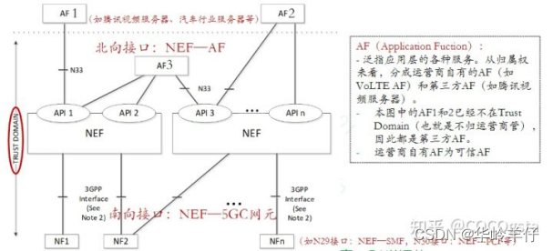 5GC基础：架构和网元_5gc架构-CSDN博客
