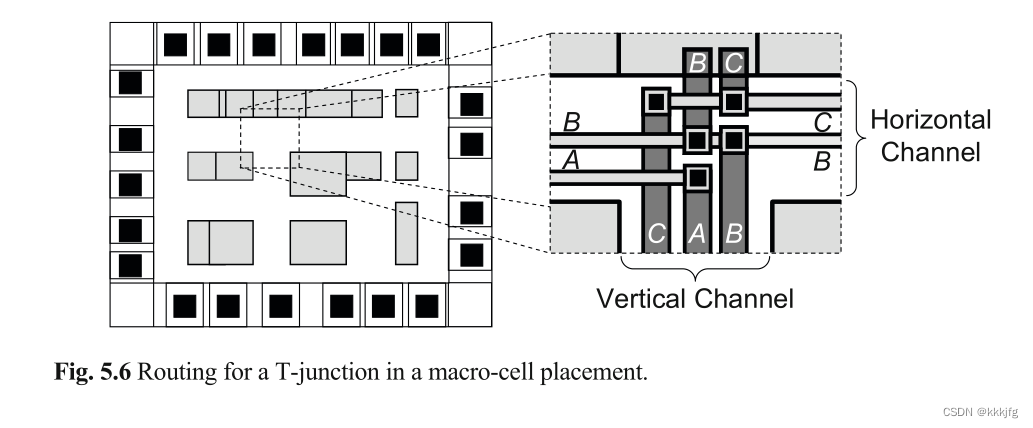 第五章 Global and Detailed Placement [VLSL Physical Design 学习笔记 ]_vivado ...