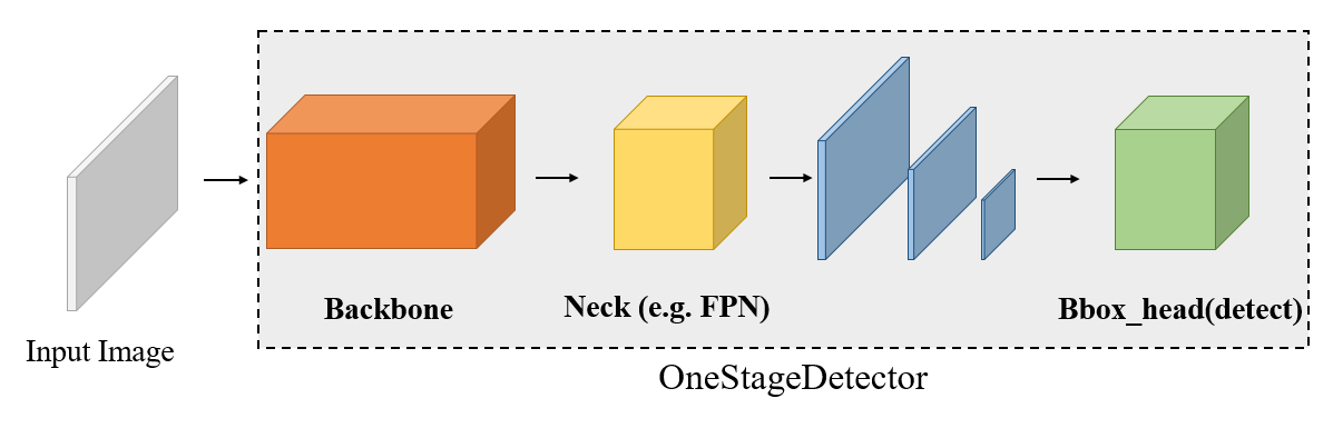 mmdetection各模块拆解（二）一阶段检测模型的构建（以FCOS为例）_mmdet模型-CSDN博客