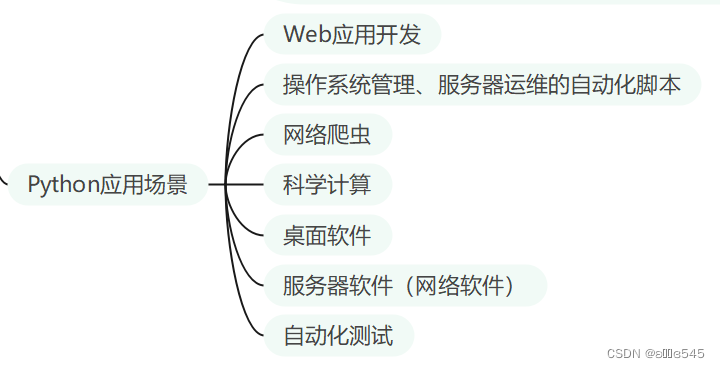 Python基础及初识计算机python与计算机的认识 Csdn博客
