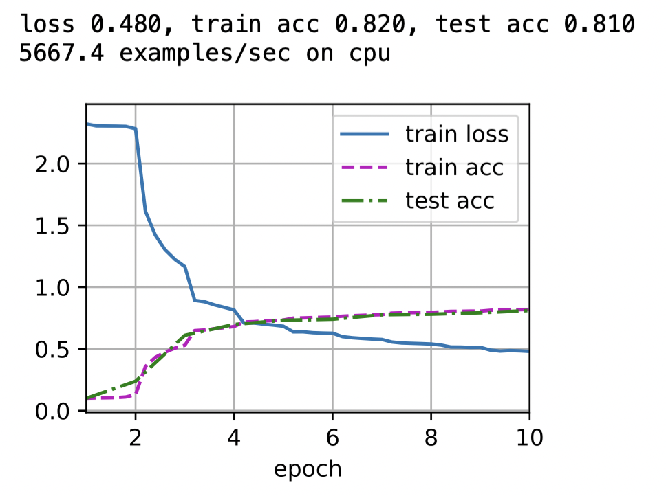 LeNet | AlexNet | VGG | NiN | GoogLeNet | ResNet | DenseNet (CNN模型) - PyTorch_nin和alexnet的区别-CSDN博客