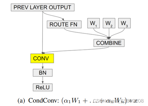 【论文笔记】CondConv: Conditionally Parameterized Convolutions for Efficient Inference-CSDN博客