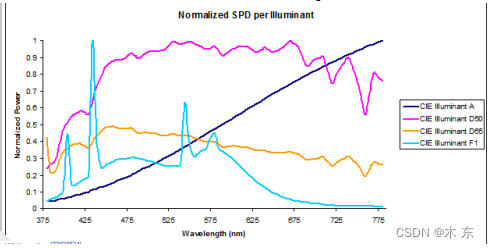 关于同色异谱的问题_cwf d65 a hz光谱图-CSDN博客