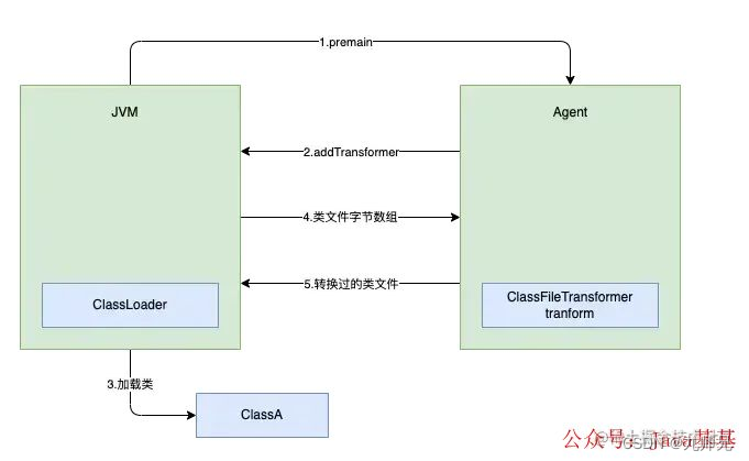 【字节码】Java Agent 实现方法时间统计、arthas的trace命令分析_arthas java agent-CSDN博客