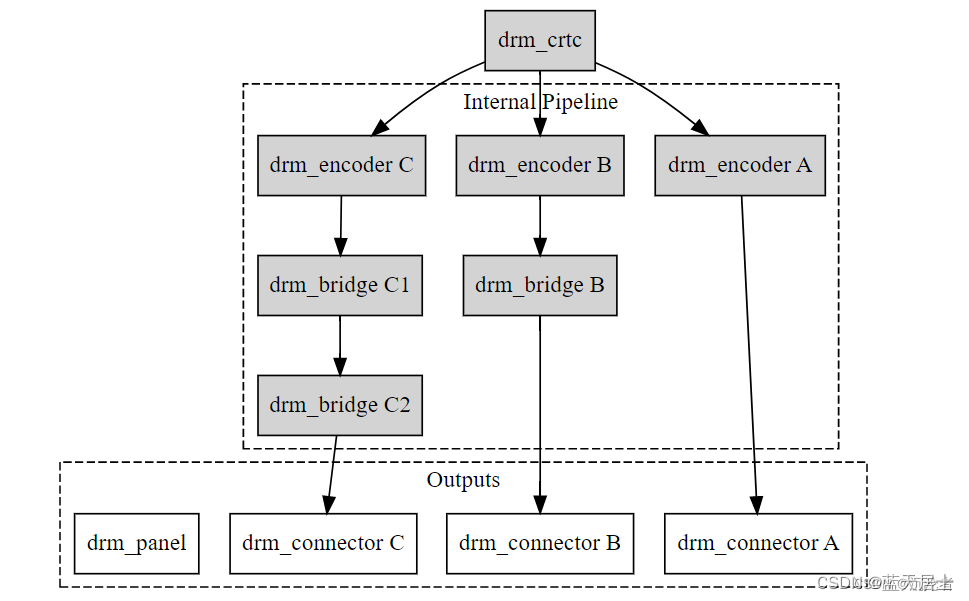 Linux内核4.14版本——drm框架分析(1)——drm简介_DRM-CSDN专栏