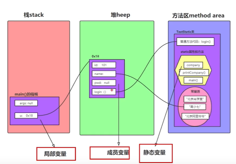 202214java基础 构造方法、内存管理java里构造方法的内存 Csdn博客 