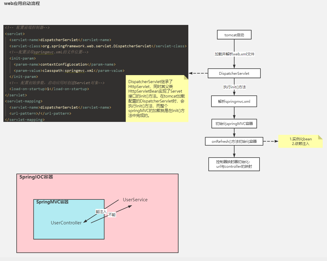 spring+springmvc+mybatis原理总结（附流程图）_springmvc+spring+mybatis框架底层原理-CSDN博客