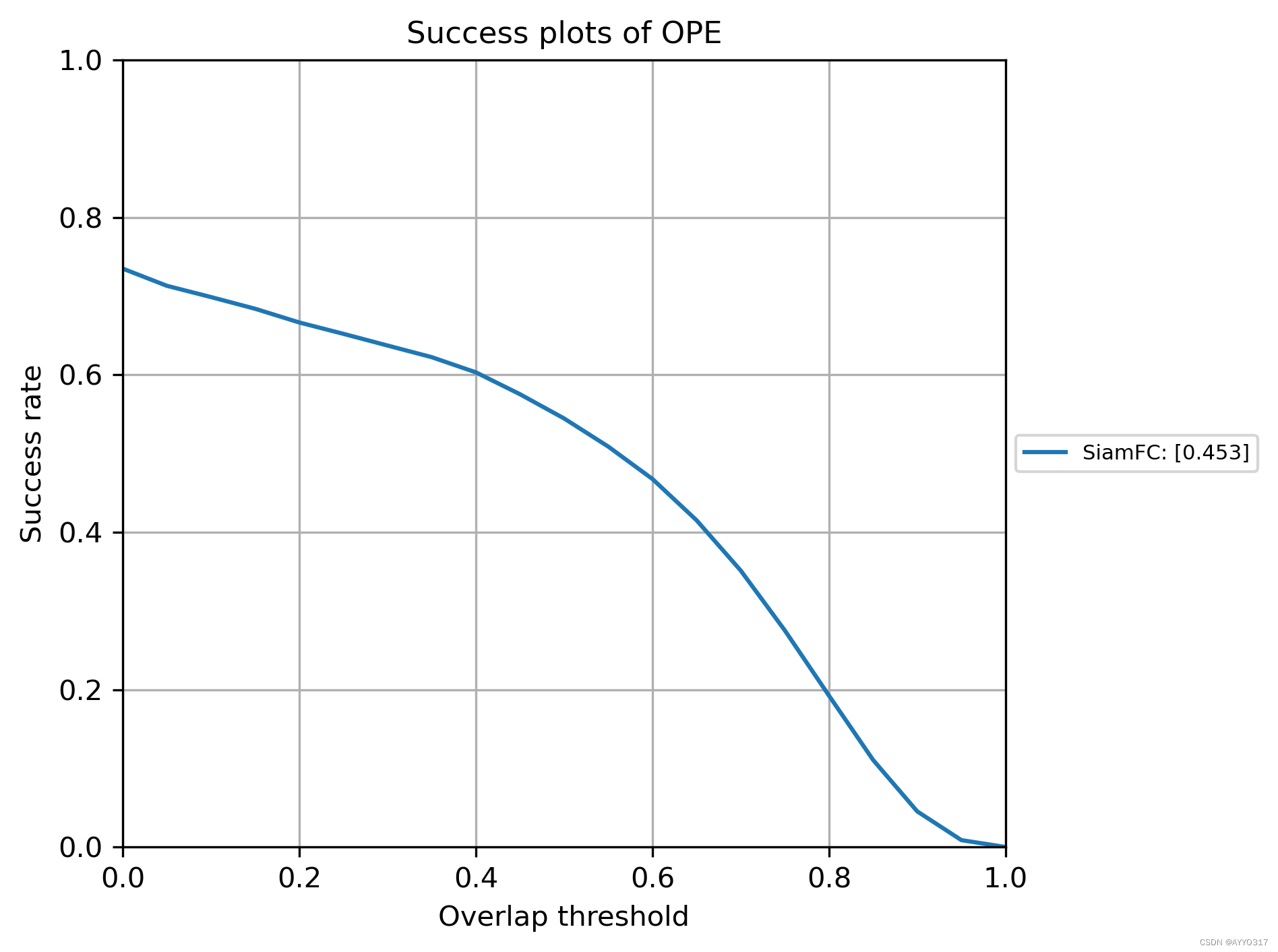 单目标跟踪算法及其复现过程---SiamFC（一）_siamfc复现-CSDN博客