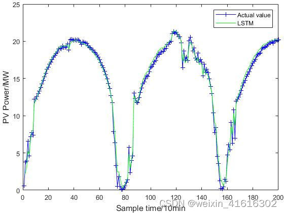 【基于MATLAB实现LSTM光伏输出功率预测】_lstm预测光伏功率-CSDN博客