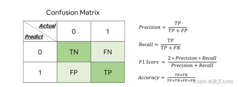  Sklearn Precision recall fscore support 