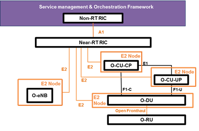 ASN.1编解码：ORAN-E2AP分析_oran架构e2口-CSDN博客