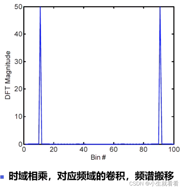 SAR ADC系列2：DFT离散傅里叶变换_sar adc fin与fs-CSDN博客