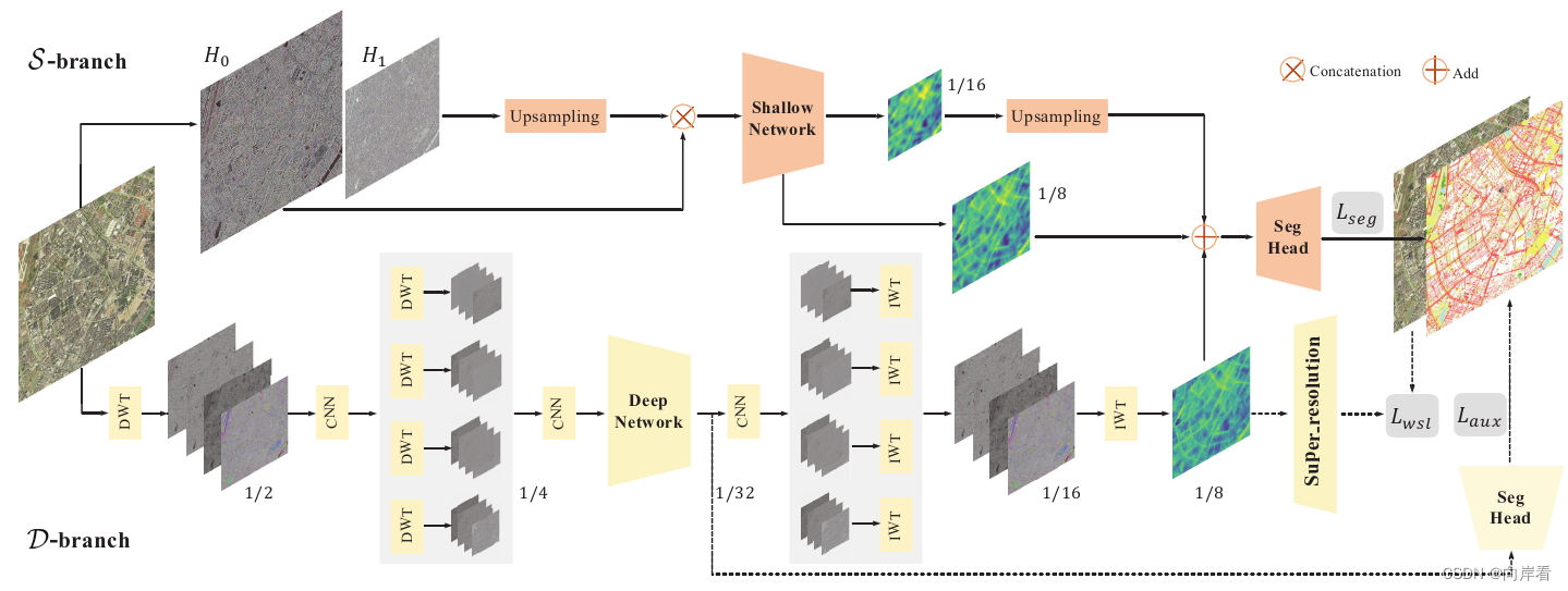 Ultra-High Resolution Segmentation with Ultra-Rich Context: A Novel Benchmark论文总结-CSDN博客