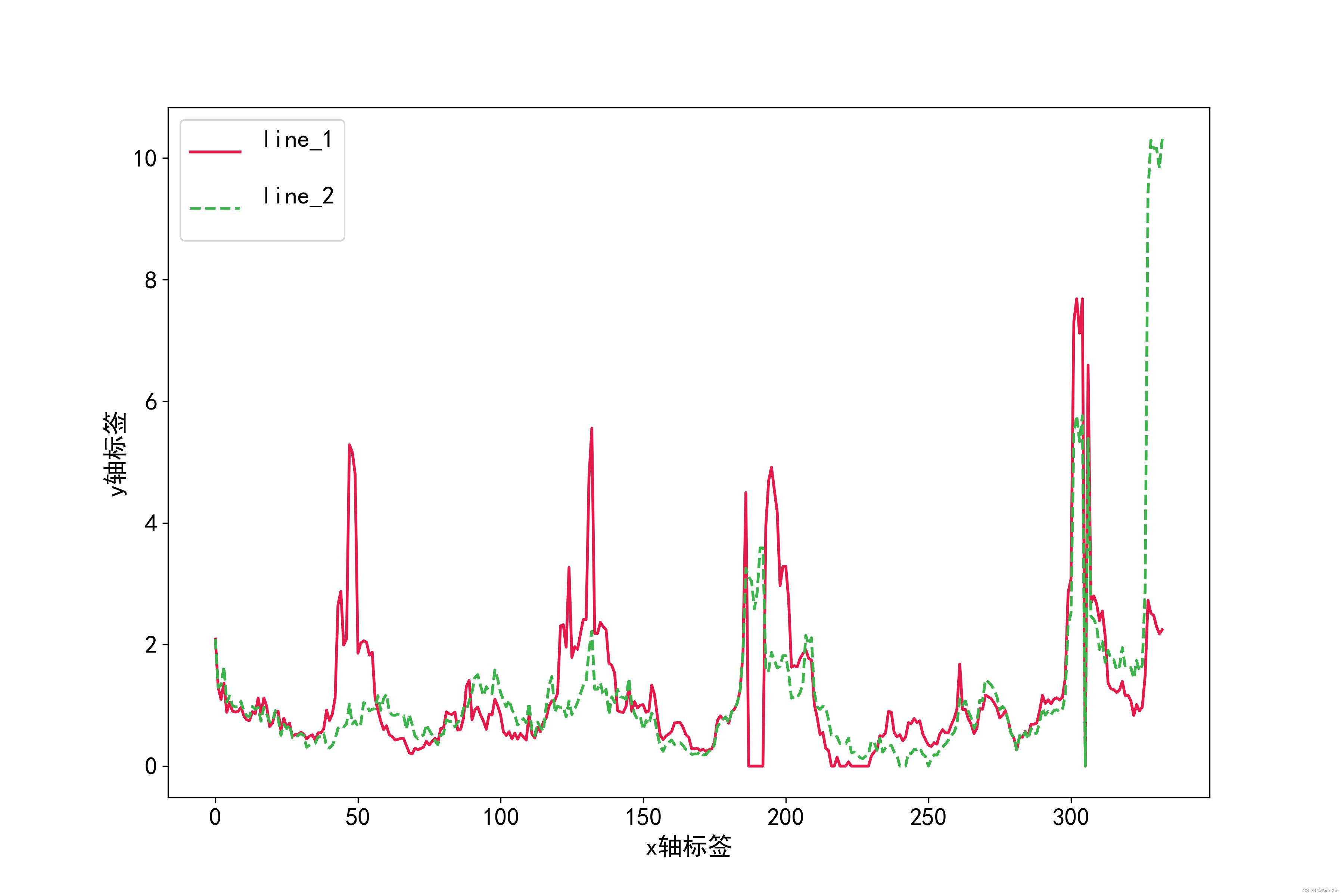 Matplotlib调整线段颜色、粗细、样式（虚线）、标签字号、xy轴序号和标签字号大小matplotlib 虚线 Csdn博客