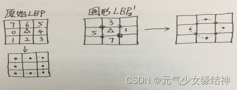 图像的LBP特征_圆邻域计算lbp例题-CSDN博客