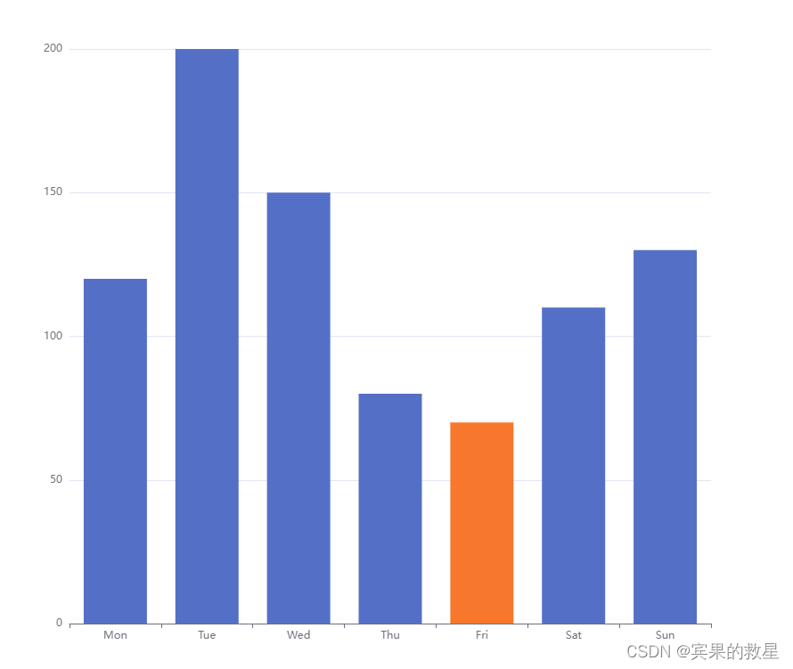 【ECharts】柱状图_echarts柱状图-CSDN博客