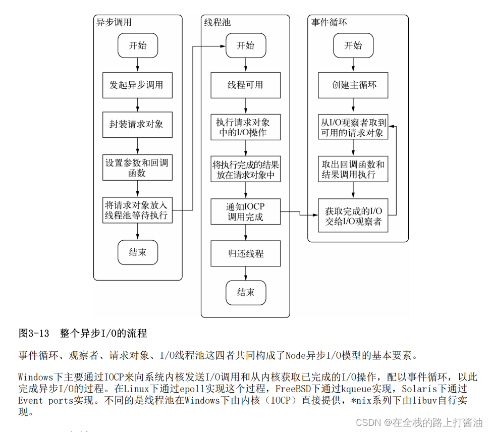 【note】【深入浅出nodejs】异步 Io(三)js异步io Csdn博客