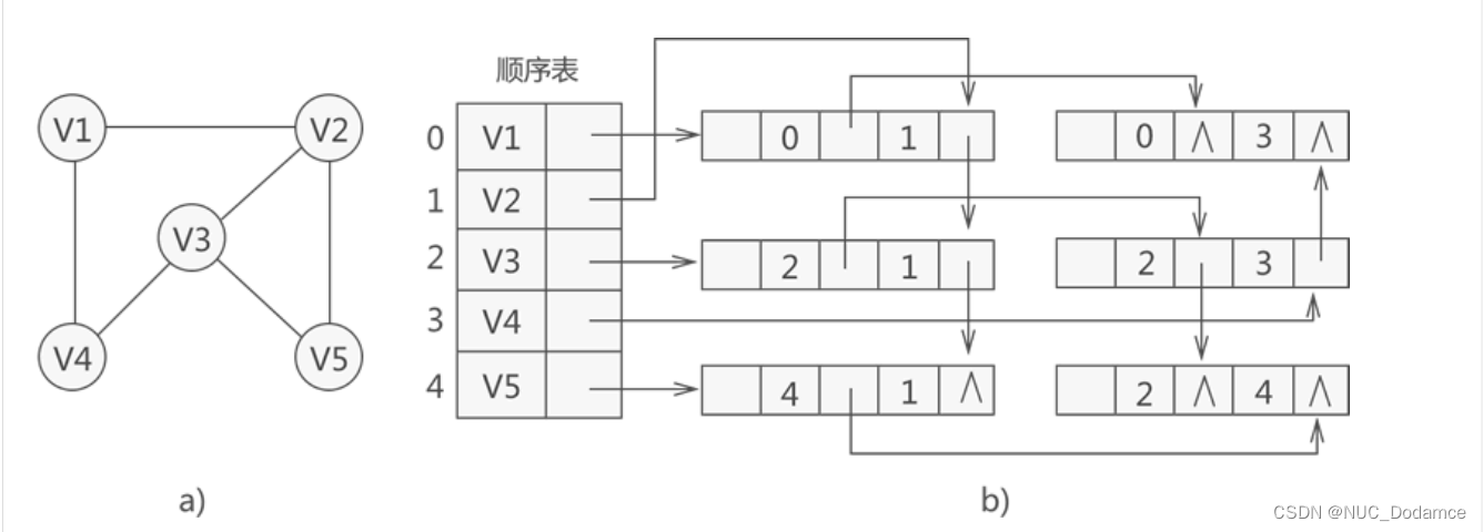 数据结构 难点突破(c实现图的基本操作(邻接矩阵,邻接表,十字链表法储存,邻接多重表代码))邻接表存图c Csdn博客