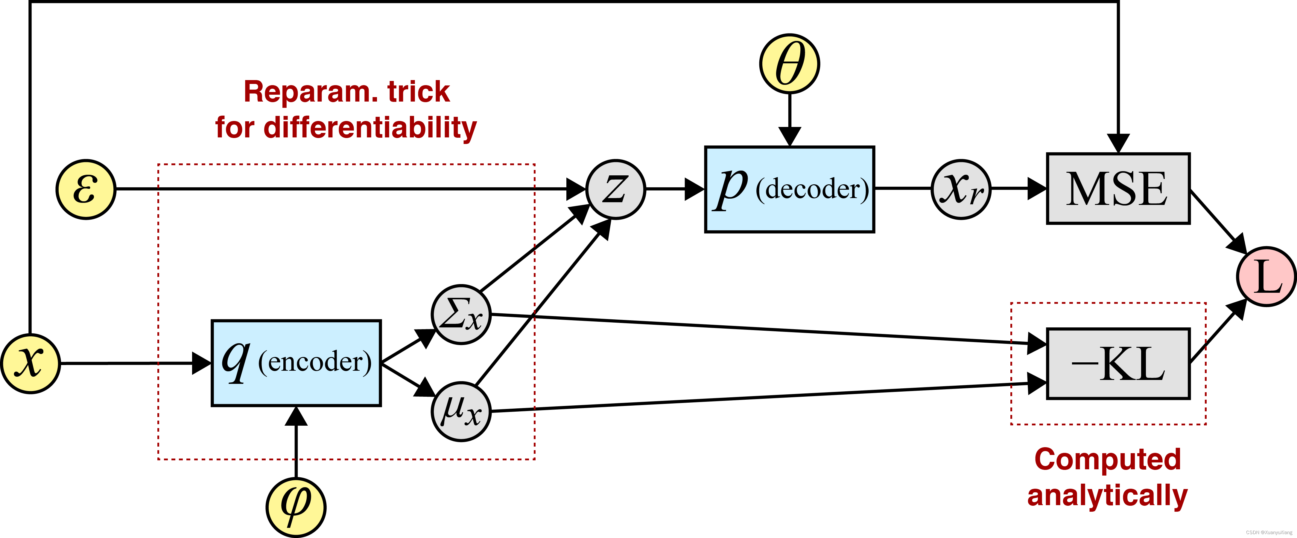 理解差分自动编码器 Vae：variational Autoencoder差分自编码器 Csdn博客