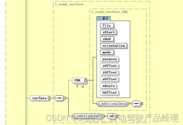 符合OpenDRIVE规范的xodr文件格式解读（1） ——road部分_刘忠尧_自动驾驶产品经理的博客-CSDN博客