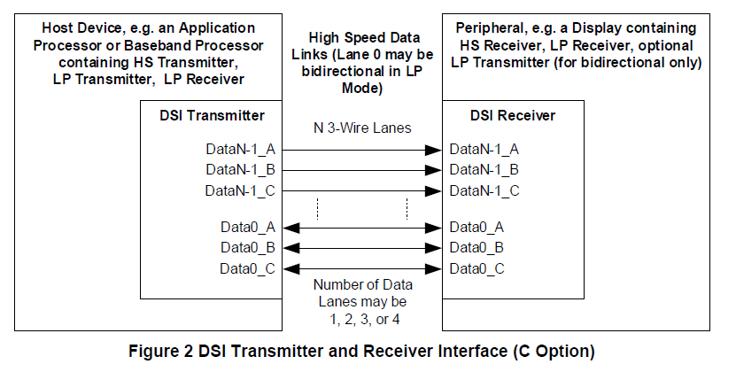 MIPI DSI-2 协议解析_dsi协议版本发展-CSDN博客