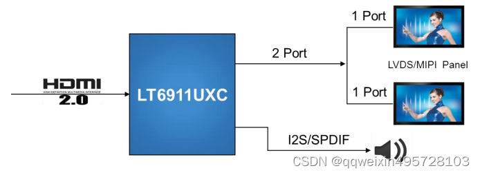LT6911C/LT6911UXC龙迅HDMI转单路或双路MIPI_qcm6490平台dp转拆两路mipi,用lt6911-CSDN博客