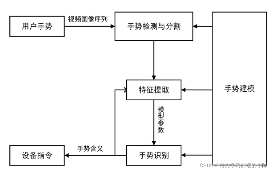 基于pythonopen Cv的手势识别算法设计手势识别课程设计 Csdn博客