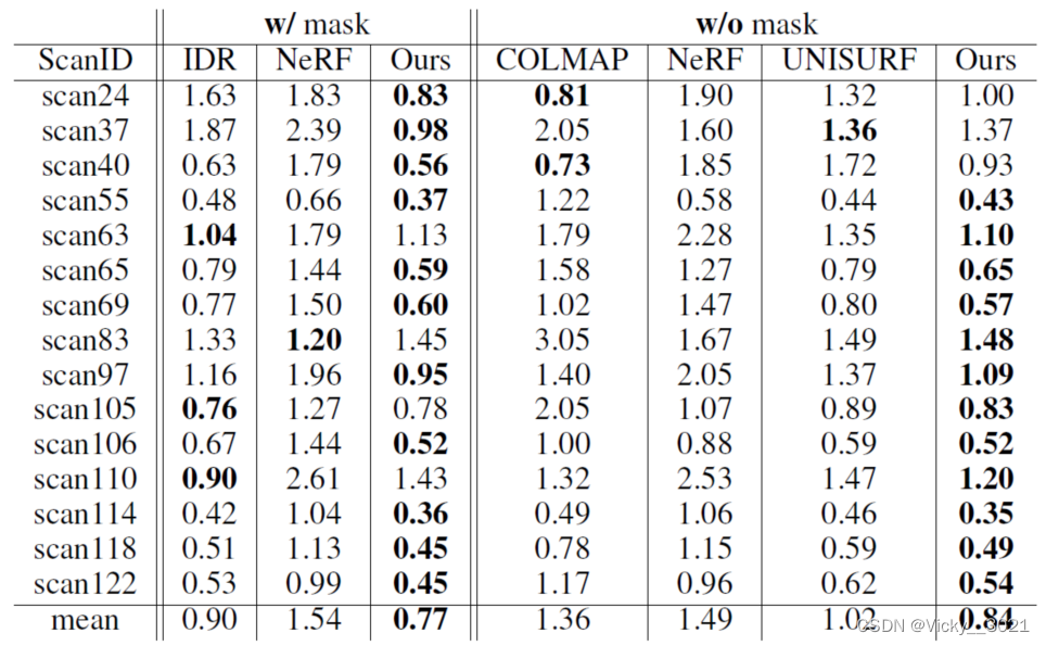NeuS: Learning Neural Implicit Surfaces by Volume Rendering for Multi-view Reconstruction-CSDN博客