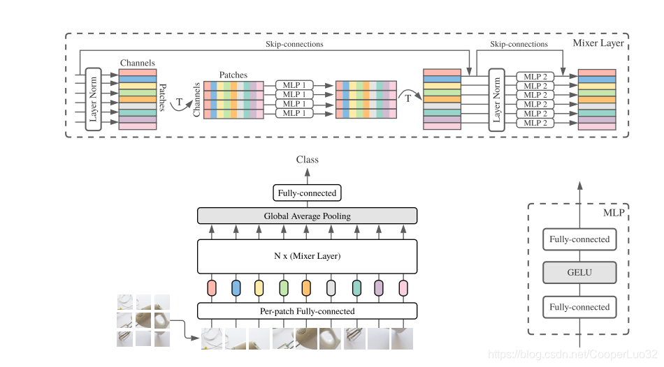MLP Mixer pytorch实现 《MLP-Mixer: An all-MLP Architecture for Vision ...