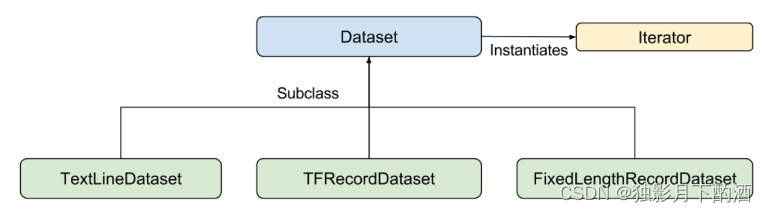 tf.data与tf.feature_column_tf estimator dataset 点击序列-CSDN博客