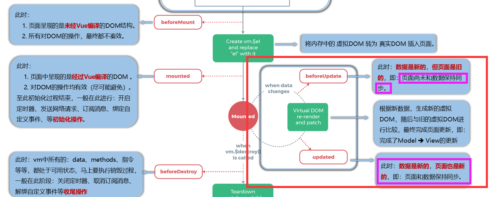 Vue2生命周期详细讲解——周期图示、代码演示变化_errorcaptured是vue2的生命周期吗?-CSDN博客